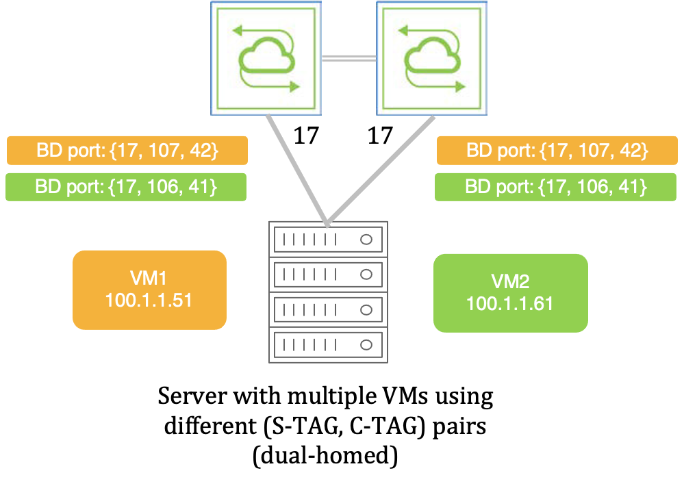 Configuring Packet Bridging Between Different QinQ S-TAG/C-TAG Pairs on the Same Bridge Domain Port